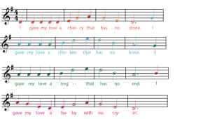 Metronome markings and Tempo in Music Staff